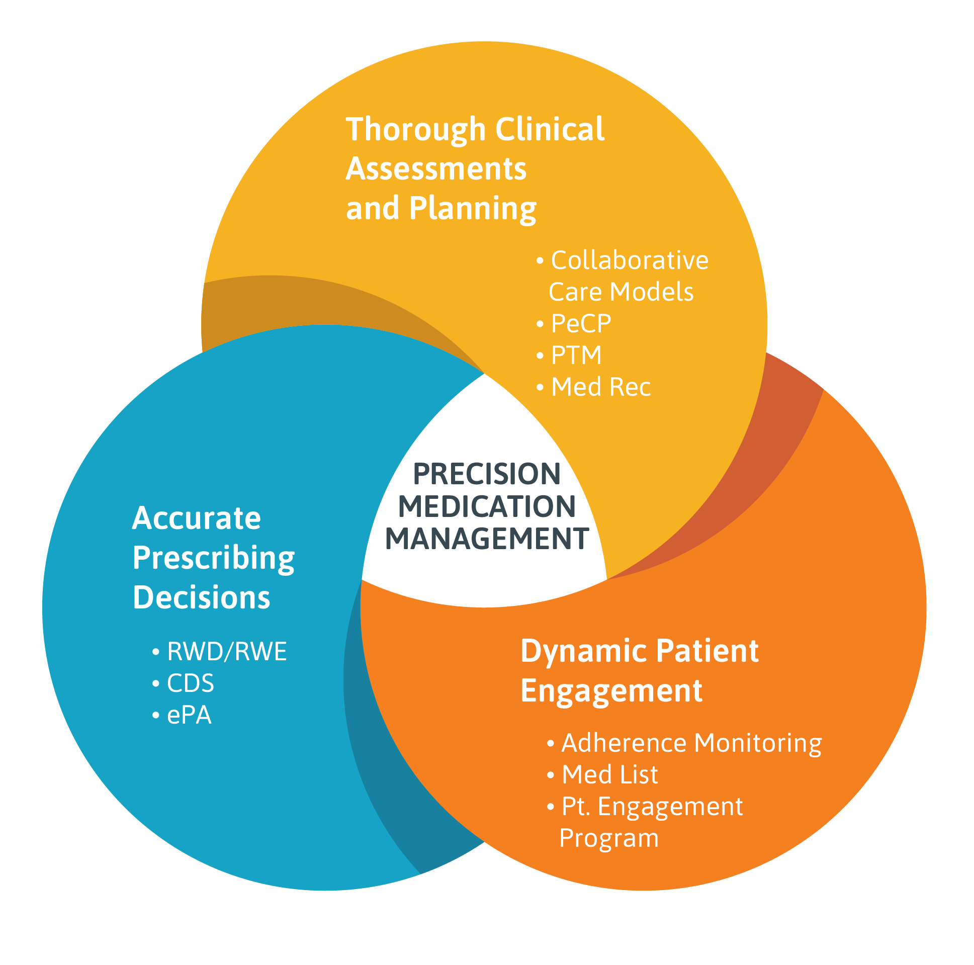 Better Medication Management 4-Part Series | Smile Digital Health